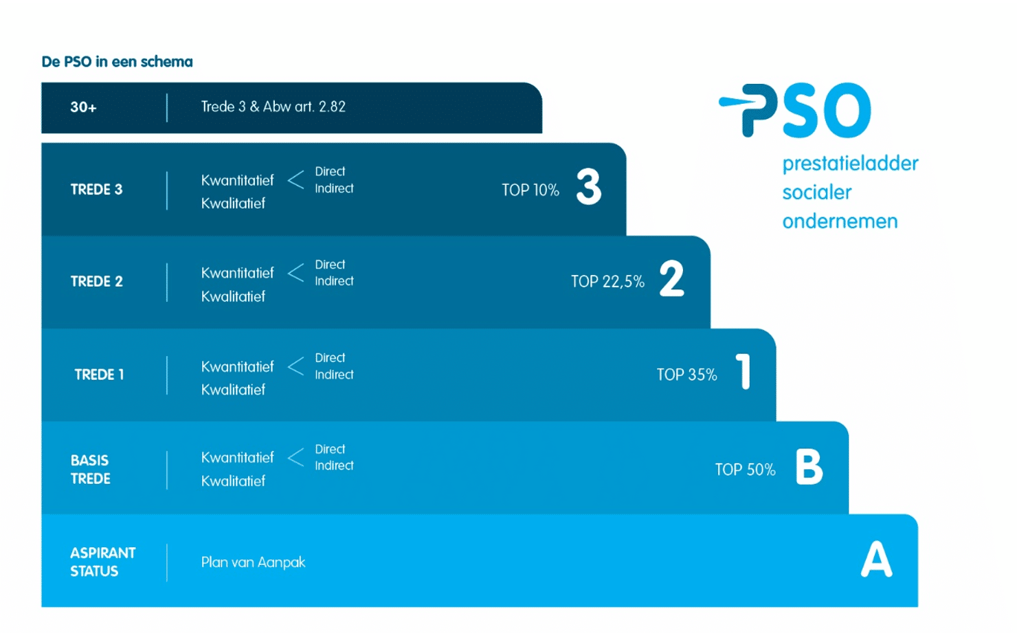 Prestatieladder Socialer Ondernemen | PSO | SROI | Codex